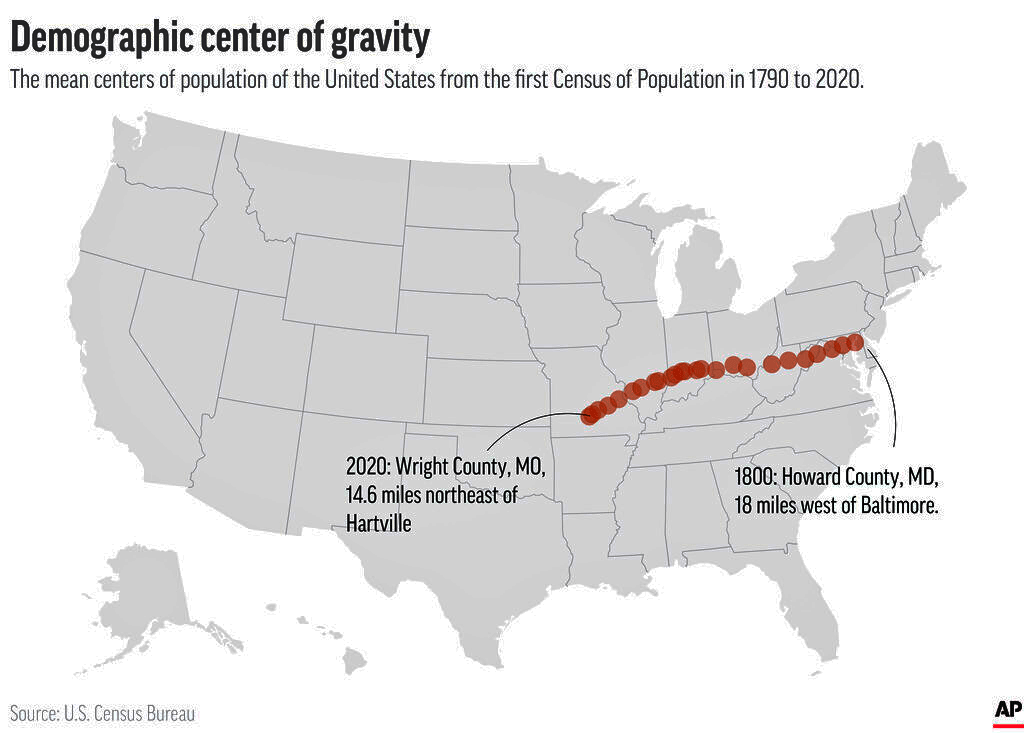 America s Population Center Moves 11 8 Miles But Still In Missouri america-s-population-center-moves-11-8-miles-but-still-in-missouri