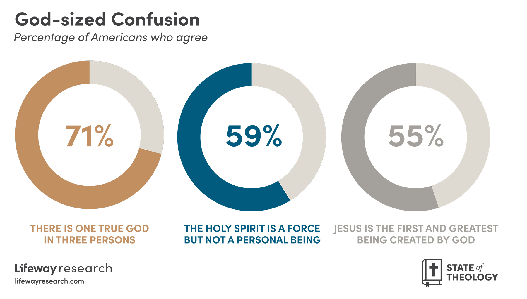 'Jesus Was Created, God Not Perfect' - Sobering New Study: Americans ...