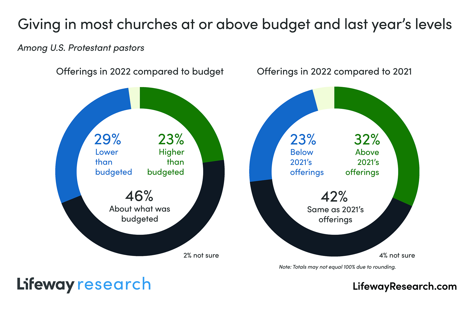 Economic Situation Is Hurting Many Churches - New Survey | Positive ...