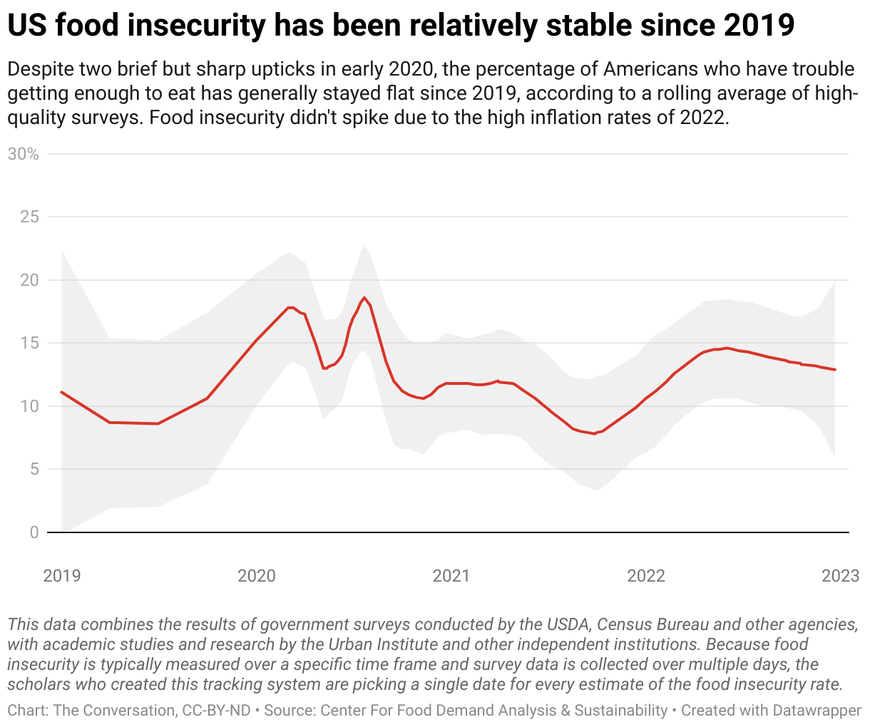 Overall Food Insecurity Hasn t Changed Much With Inflation Air1 overall-food-insecurity-hasn-t-changed-much-with-inflation-air1