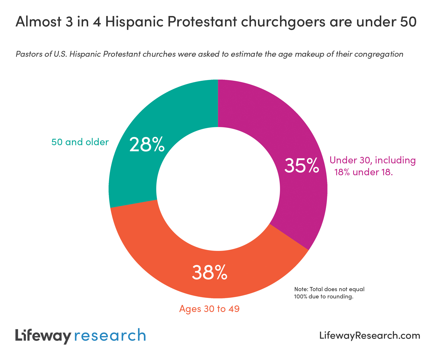 Survey: American Hispanic Churches - Growing, Vibrant | Positive ...